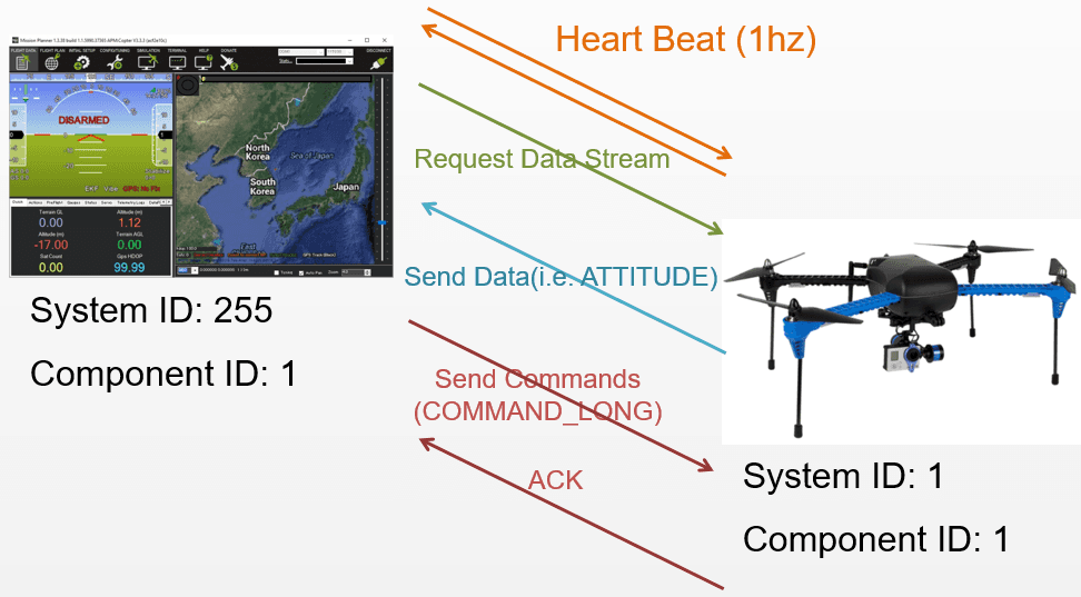 Understanding MAVLink and Telemetry in Drones